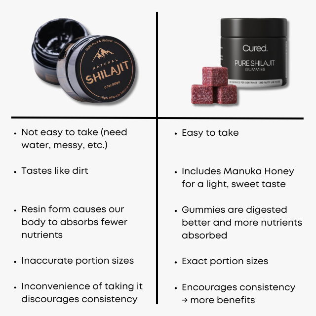 100% Real Shilajit & Pure Ingredients