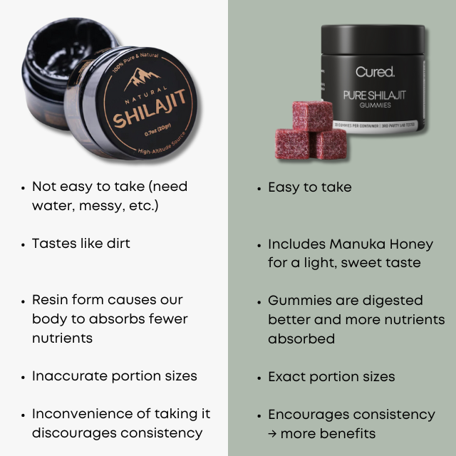 CURED® Pure Shilajit Gummies – Cured