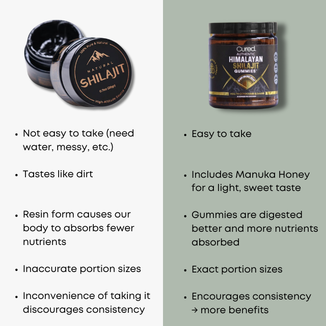 CURED® Authentic Shilajit Gummies – Cured